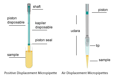 Tips Memilih Mikropipet yang Tepat - PT Indogen Intertama