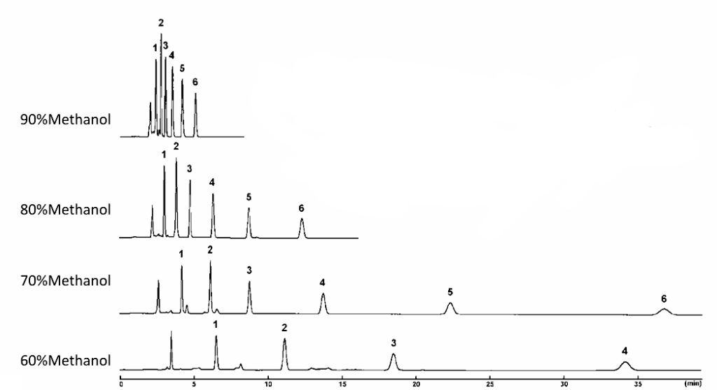 Mengenal Kolom HPLC (High Performance Liquid Chromatography) dengan ...