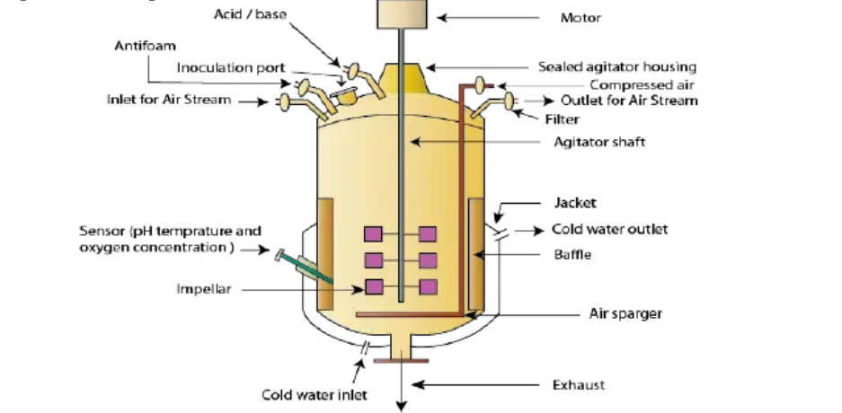 Komponen Dan Cara Kerja Laboratory Fermentor Bioreaktor PT Indogen Komponen Dan Cara Kerja Laboratory Fermentor Bioreaktor PT Indogen